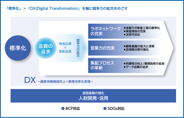 中期経営計画 | BML